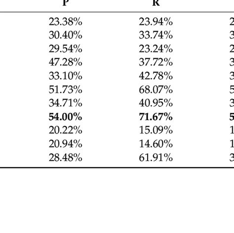 Results In Various Conditions P Precision R Recall F F Measure