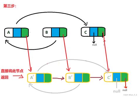 链表oj————复制带随机指针的链表 csdn博客