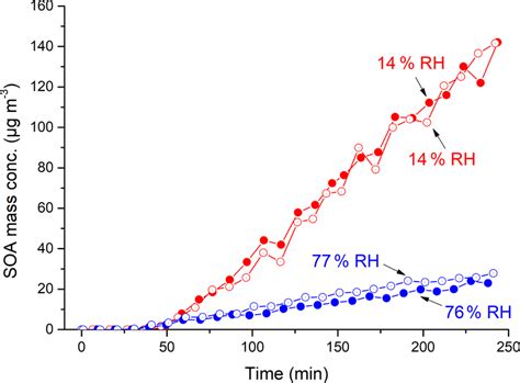 Mass Concentration Time Profiles Of Soa From Mxylene H 2 O 2