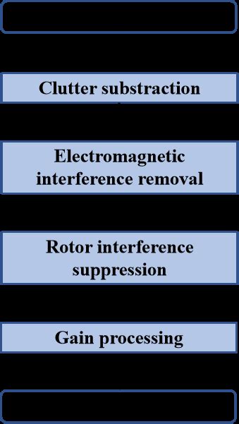 The Diagram Of Signal Processing Consisting Of Four Processing Steps