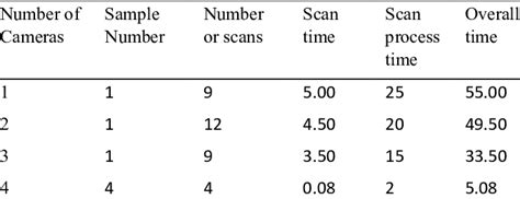 Scan Time Per Number Of Cameras Download Scientific Diagram