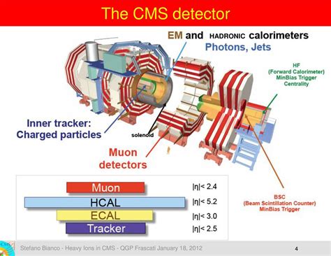 overview of cms experimental results from the 2010 pbpb data ppt download
