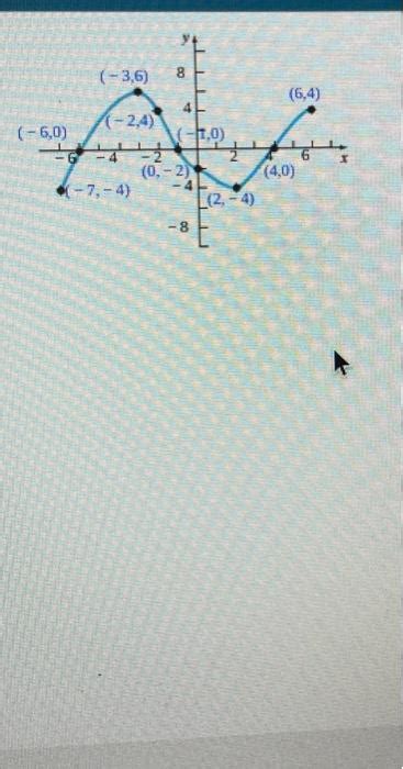 Solved Use The Graph Of The Function F Shown To The Right To Chegg