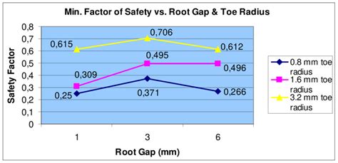 Minimum Factor Of Safety Plots Download Scientific Diagram