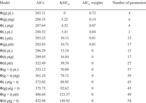 The Most Parsimonious Cormack Jolly Seber Models For Survival And Download High Quality