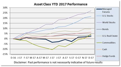 Final 2017 Asset Class Scoreboard Rcm Alternatives