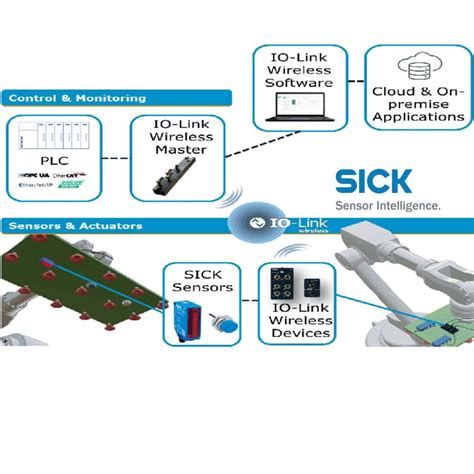 Sick And Coretigo Partner On Io Link Wireless