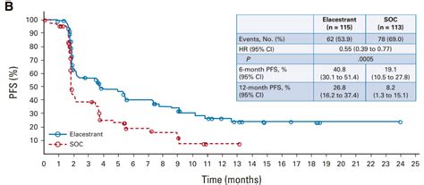 Elacestrantorserdu Uses In Cancer Side Effects Dosage