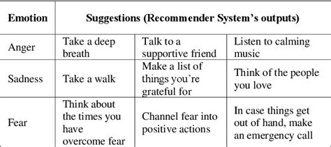 table i from utilizing speech emotion recognition and recommender systems for negative emotion