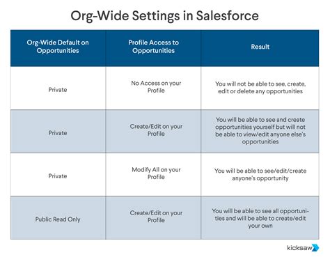 Salesforce 101 Roles Vs Profiles 2024