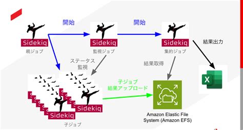 Sidekiqで実現するruby On Railsでの分散プログラミング Techouse Developers Blog
