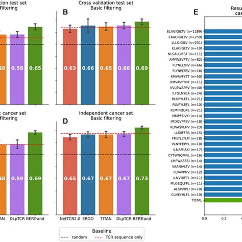 Benchmarks A Results For The Cross Validation Test Set B Results