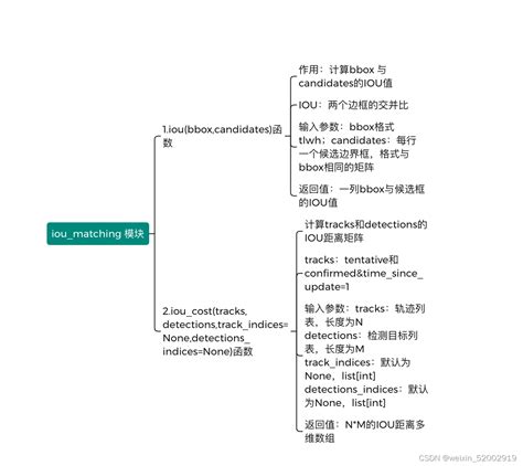 Deepsort 算法的介绍 Csdn博客 Deepsort 算法的介绍 Csdn博客