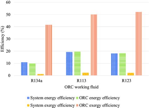 The Effects Of Orc Working Fluid Types On The Efficiencies Download Scientific Diagram