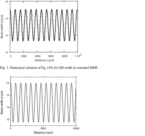 Fd Bpm Numerical Solution For Gb Width In Standard Mmf Download