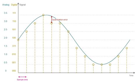 using stm32 adc with chibios adc driver