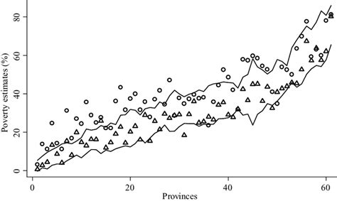 Estimates Of Provincial Poverty Rate Using Poverty Mapping Methods And