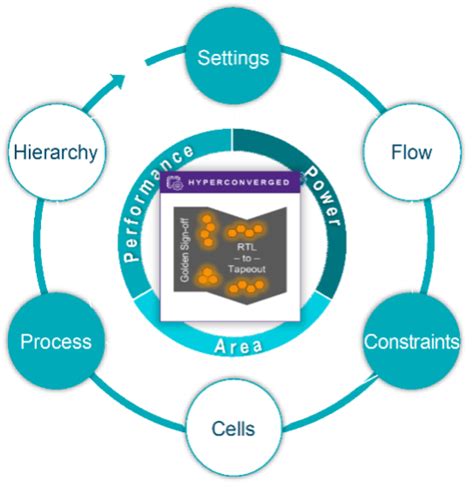 芯片设计ppa优化的人类极限在哪里？ai技术是否有助于突破极限？ 知乎