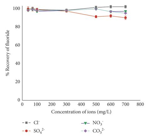 Effect of various amounts of interfering anions on ⁵ M Al EBT Download Scientific