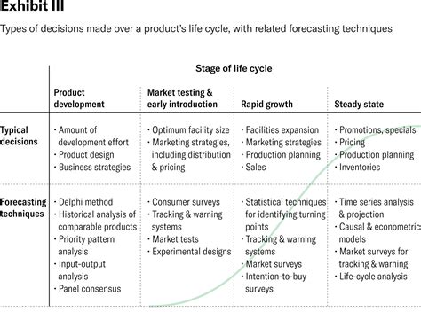 How To Choose The Right Forecasting Technique