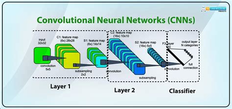 List Of Top Trending Deep Learning Algorithms The Engineering Projects