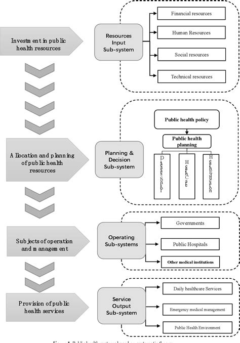 Figure 1 From Public Health System And Socio Economic Development Coupling Based On Systematic