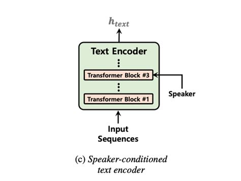[capstone 6] vits2 improving quality and efficiency of single stage text to speech with