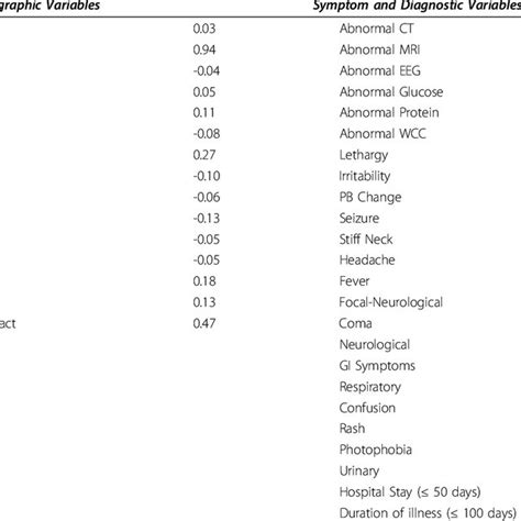 Canonical Loadings Of Individual Variables In Their Respective