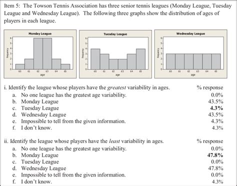 Assessment Item 5 Histogram Download Scientific Diagram