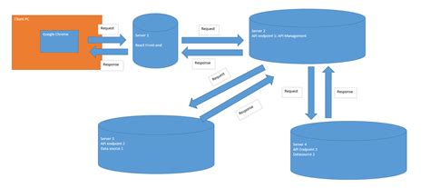 Architecture Does The Client Pc Need To Be Whitelisted Against The