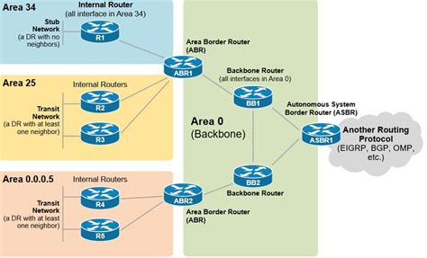Tamer Gabarin On Linkedin Networking Ospf Dynamicrouting Itinfrastructure Techleadership