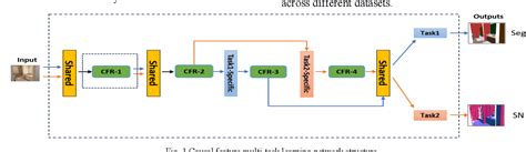 Figure 1 From Research On Multi Task Learning Method Based On Causal