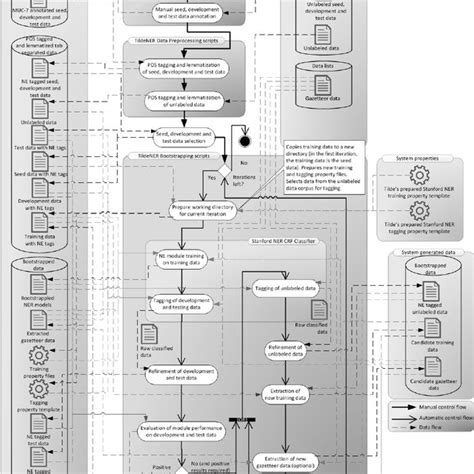 Design Of The Bootstrapping Workflow Download Scientific Diagram