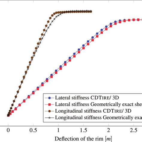 Lateral And Longitudinal Stiffness Of The Tire Loaded With 4 Kn In