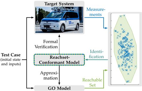 논문 리뷰 Reachset Conformant System Identification
