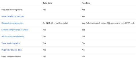 Azure Application Insight Extension Needed Or Not Stack Overflow