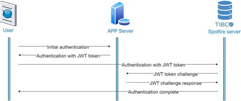Authentication Under Tibco Spotfire® Blog Authentication Under Tibco Spotfire® Blog