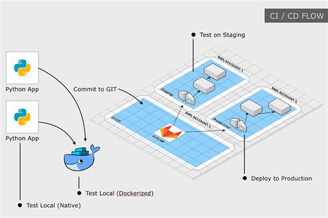 Using Gitlab Cicd To Run Data Science Projects On Aws Fargate By Stijn Vanorbeek Medium