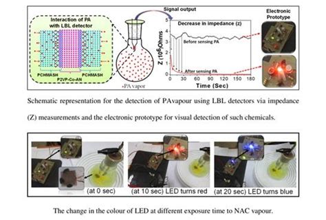 Scientists Develop Electronic Polymer Based Sensors Science Newsbharati Iisf 2020 Science