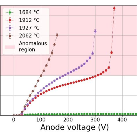 Efficiency As A Function Of Anode Voltage The Sharp Increase In Download Scientific Diagram