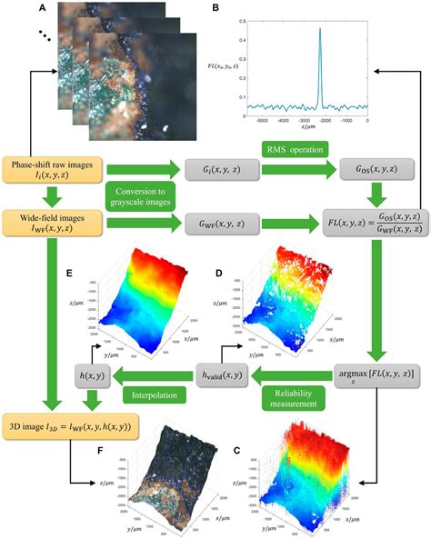 Frontiers Three Dimensional Natural Color Imaging Based On Focus