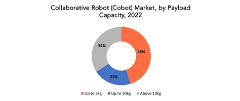协作机器人 Cobot 市场规模及 2030 年增长展望