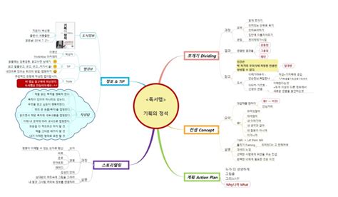 업무 및 브레인스토밍에 필요한 마인드맵 프로그램 씽크와이즈 네이버 블로그
