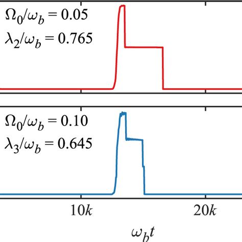 Quantum Trajectory Of The Average Photon Number B†b T At A
