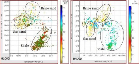 Lambda Rho And Mu Rho Crossplot For H1000 And H4000 Colour Coded To Download Scientific
