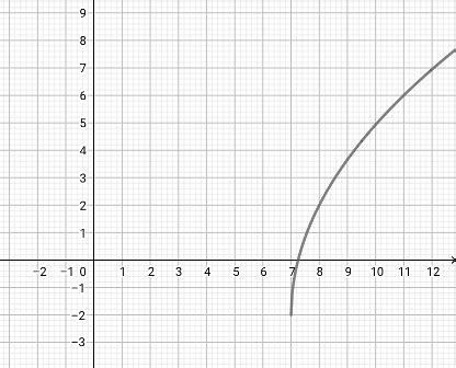 Graphing An Advanced Square Root Function Practice Algebra Practice Problems Study Com