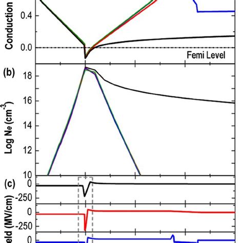 Conduction Band Electron Density And Electric Field Distribution