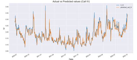 Forecasting Implied Volatility Using Machine Learning
