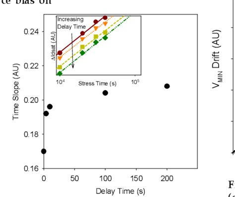 Figure 10 From SRAM Cell Static Noise Margin And VMIN Sensitivity To Transistor Degradation