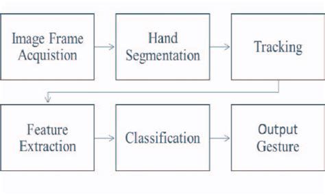 Figure 1 From Control Of A Virtual System With Hand Gestures Semantic